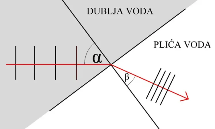 Valovi - Zvuk - fizika, 8. razred
